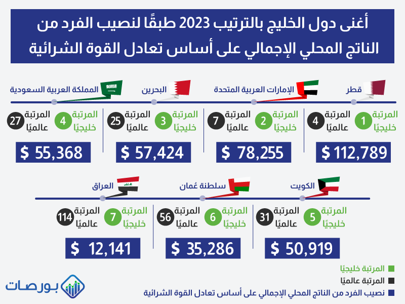 إنفوجراف أغنى دول الخليج بالترتيب 2024 طبقا لنصيب الفرد من الناتج